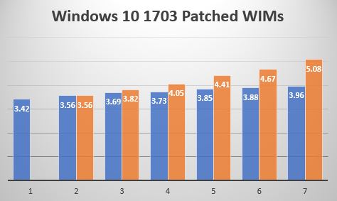Optimizing Win10 OS Upgrade WIM Sizes | Mike's Tech Blog